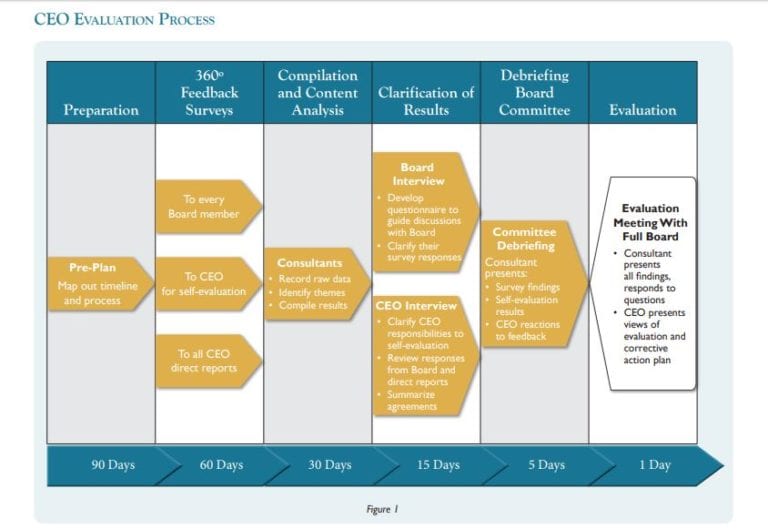 CEO Evaluation - Making it More than Just Hitting Last Year's Numbers