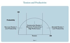 Effective Tension Increases Workplace Productivity. Learn How.